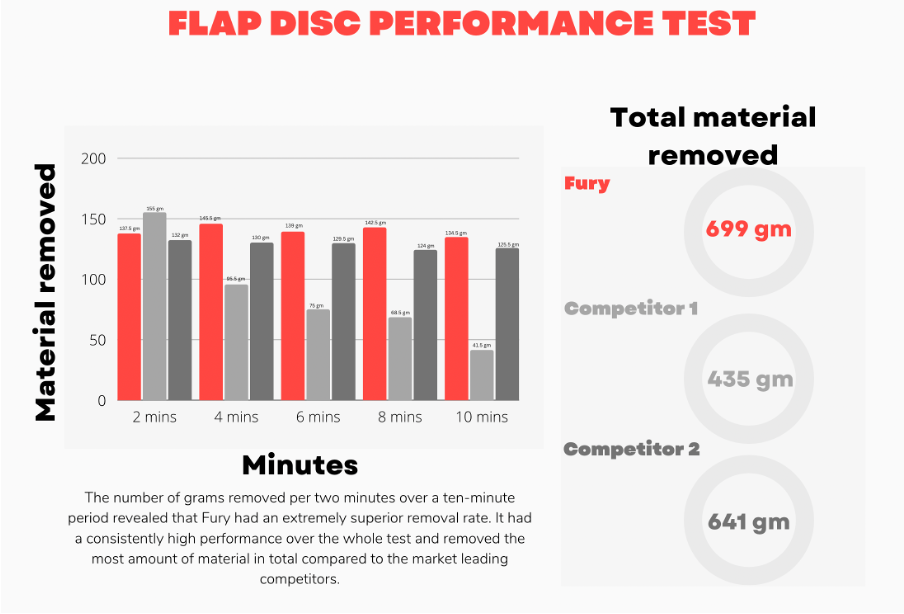 New flap disc unleashes the Fury - Alpha Tools